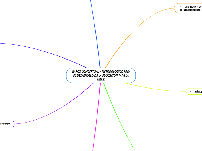MARCO CONCEPTUAL Y METODOLOGICO PARA ...- Mappa Mentale